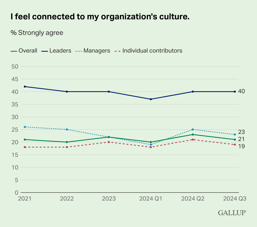 Addressing Corporate Culture Disparity with Gift Card Engagement
