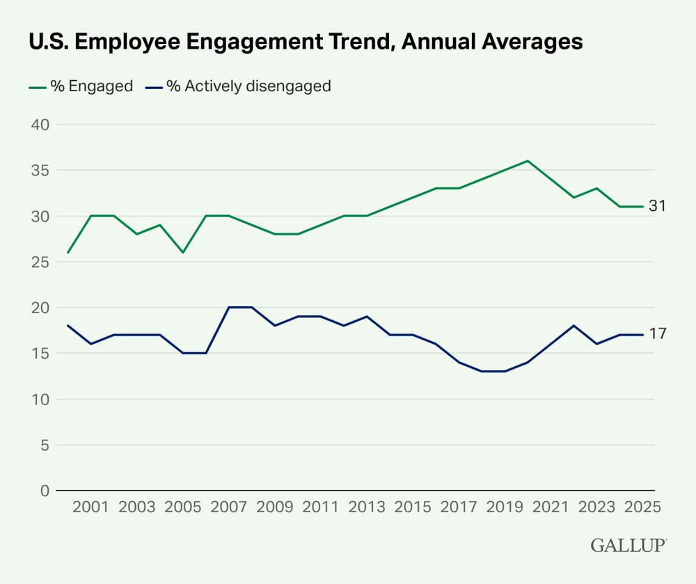 Employee Engagement Is Stalling — Here’s What Leaders Must Fix in 2026