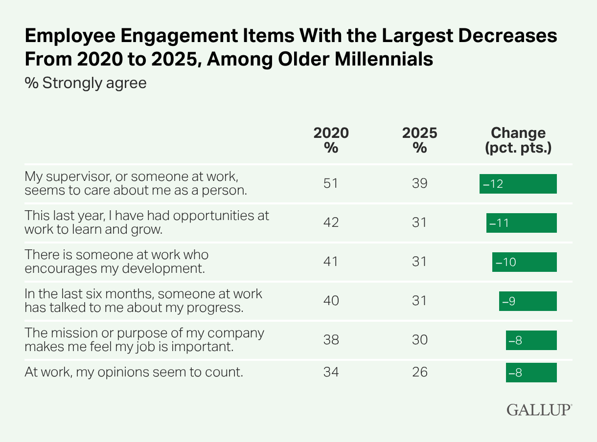 Employee Engagement Is Stalling — Here’s What Leaders Must Fix in 2026