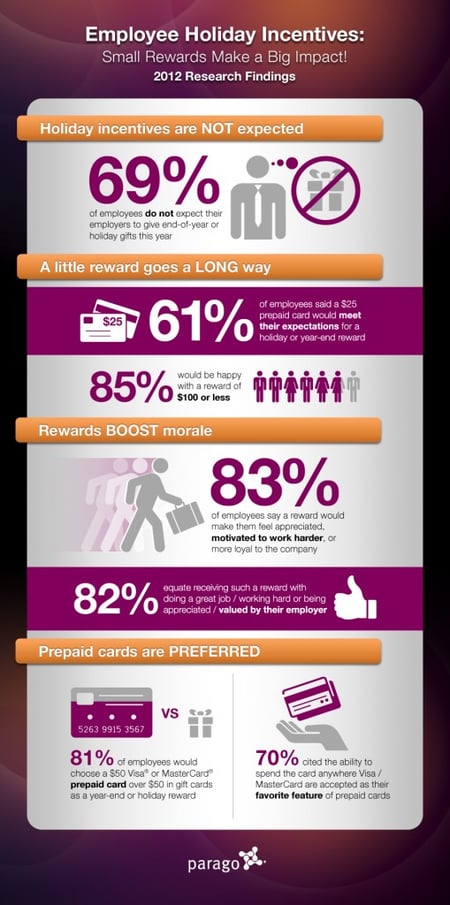 Infographic: Employee Holiday Gifts